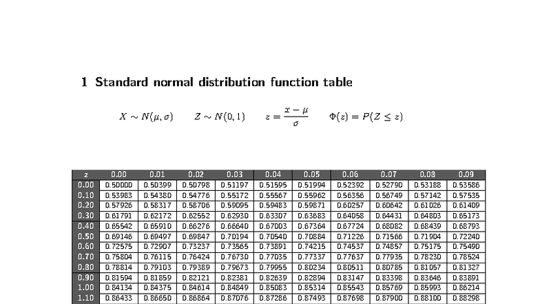 Standard Normal Distribution Function Table (X N(µ, σ)) - Studocu