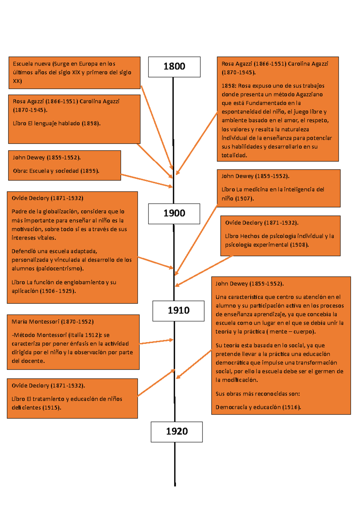 Lnea De Tiempo Historia De La Pedagoga Timeline Linea Del Tiempo