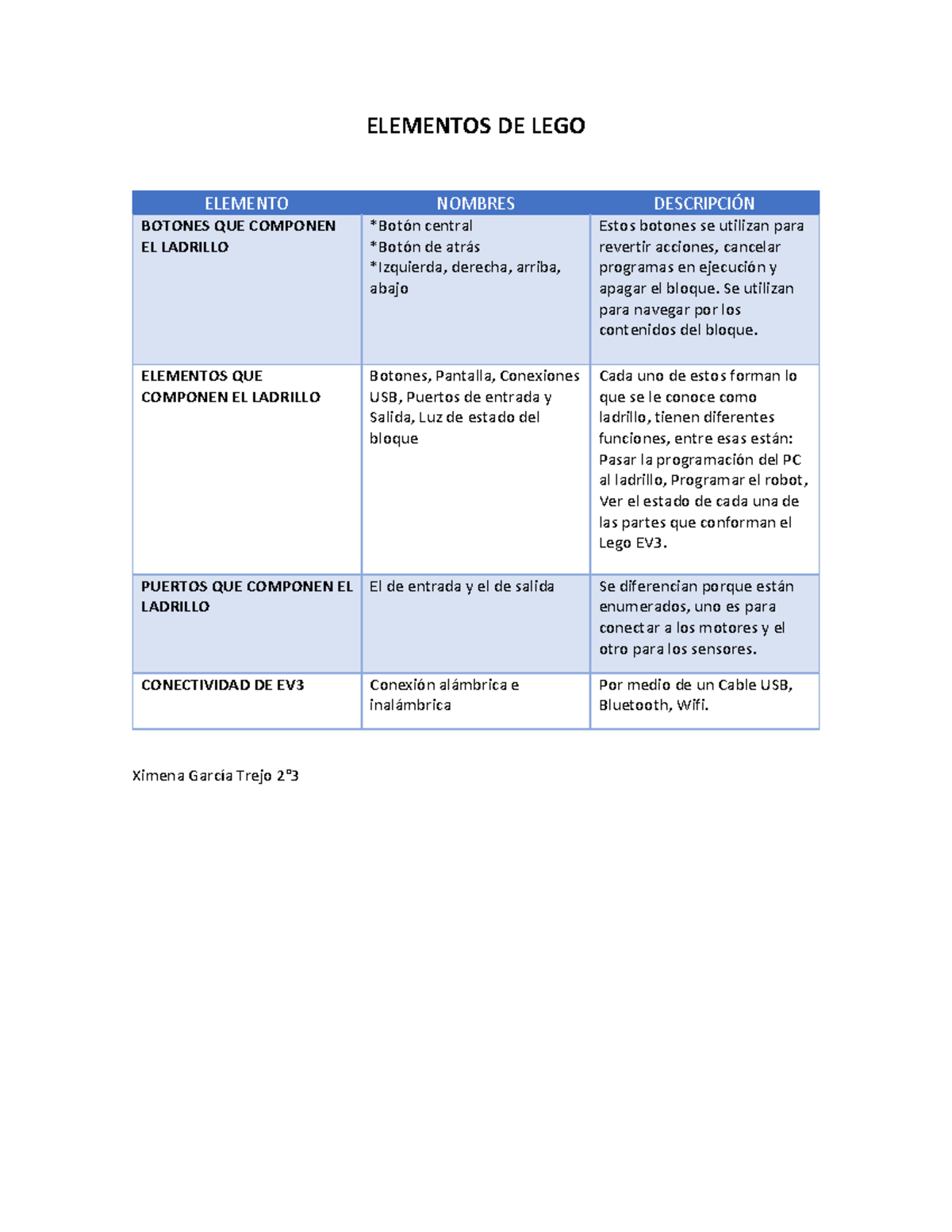 Cuadro Comparativo DE Elementos DE LEGO - ELEMENTOS DE LEGO ELEMENTO ...
