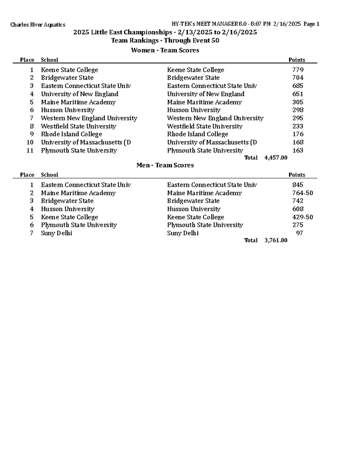 LEC 2025 Final Scores: Little East Championships Team Rankings - Studocu