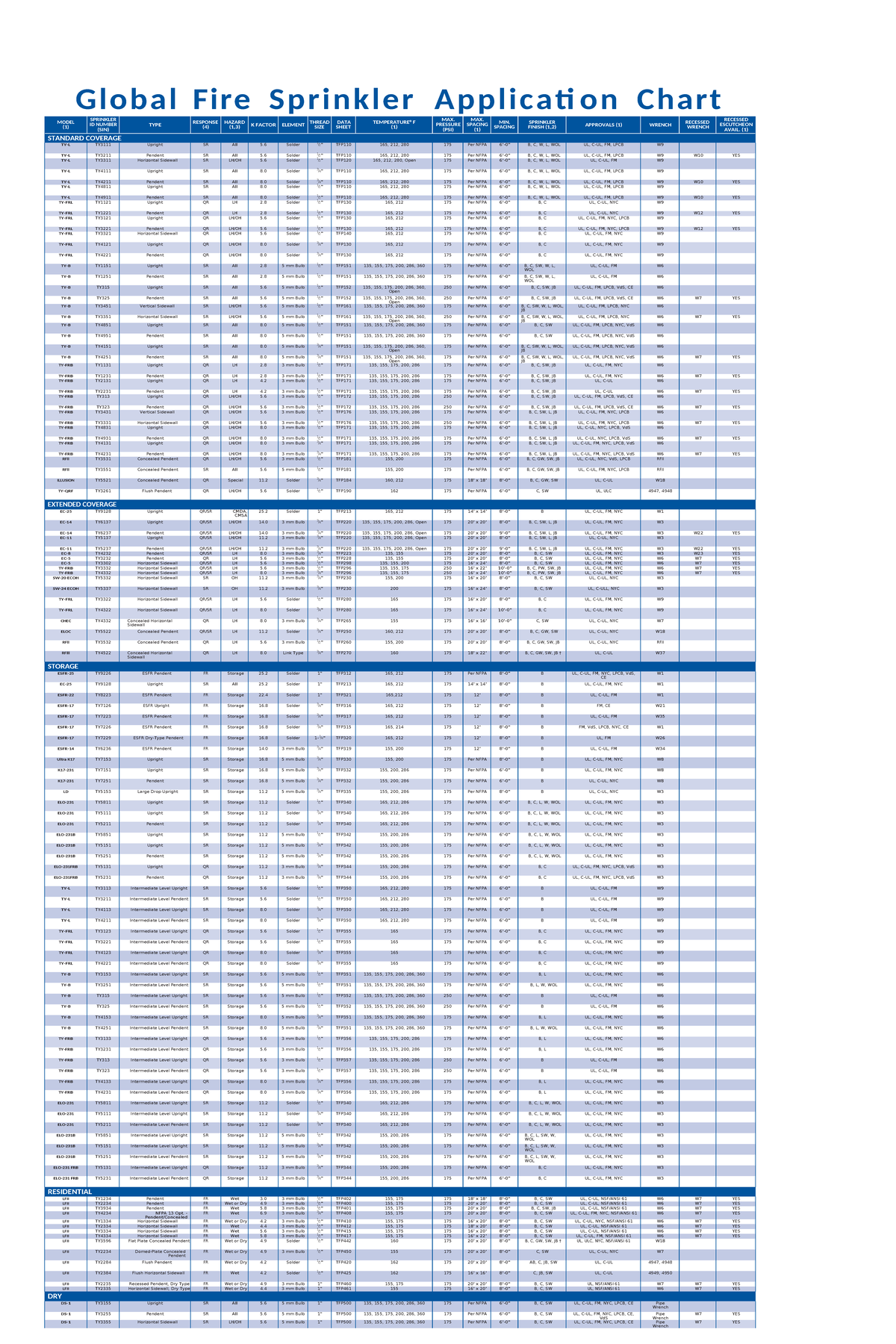 Global Fire Sprinkler Application Chart - TYCO 2019 Catalog Summary ...
