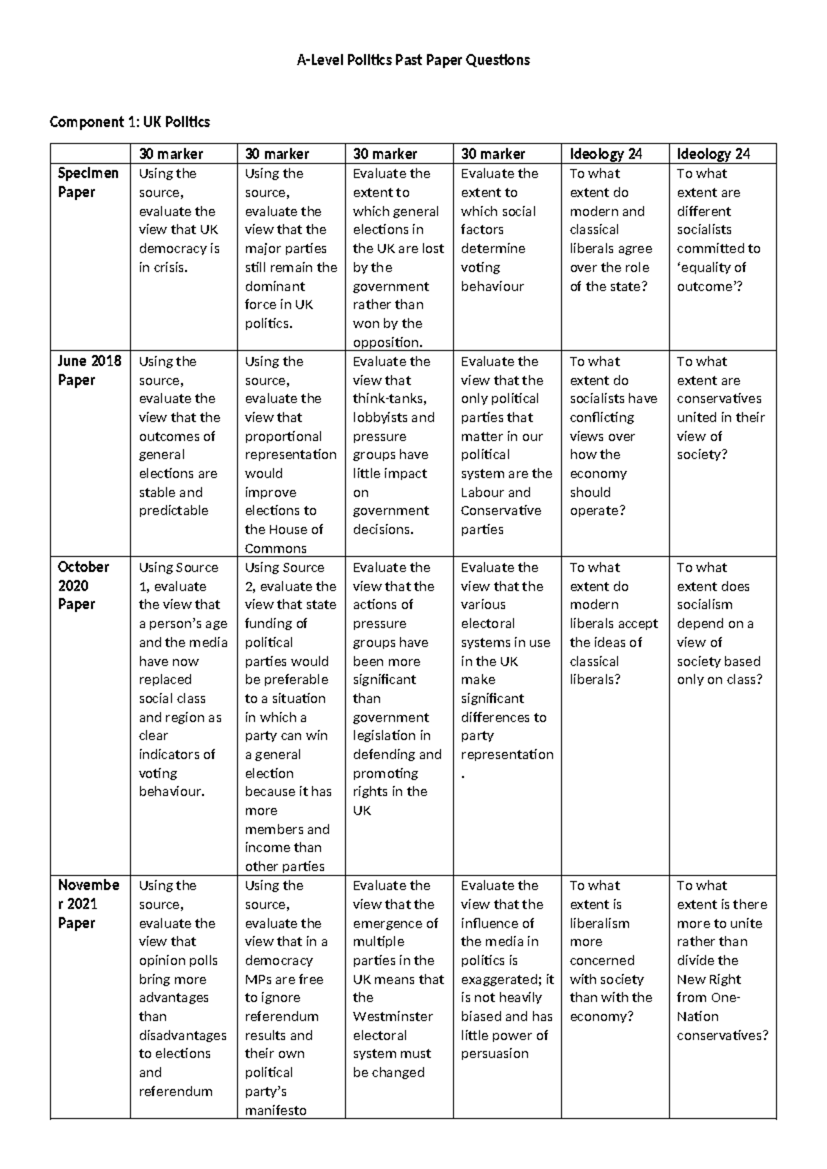 A-Level Politics Exam Questions Review - Petra Akai (Specimen to May ...