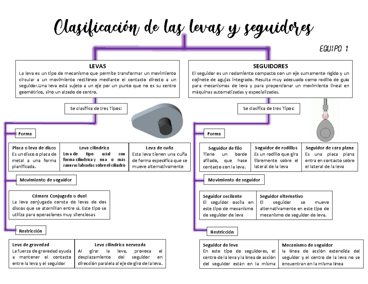 Equipo 1: Clasificación de Levas y Seguidores en Mecánica - Studocu