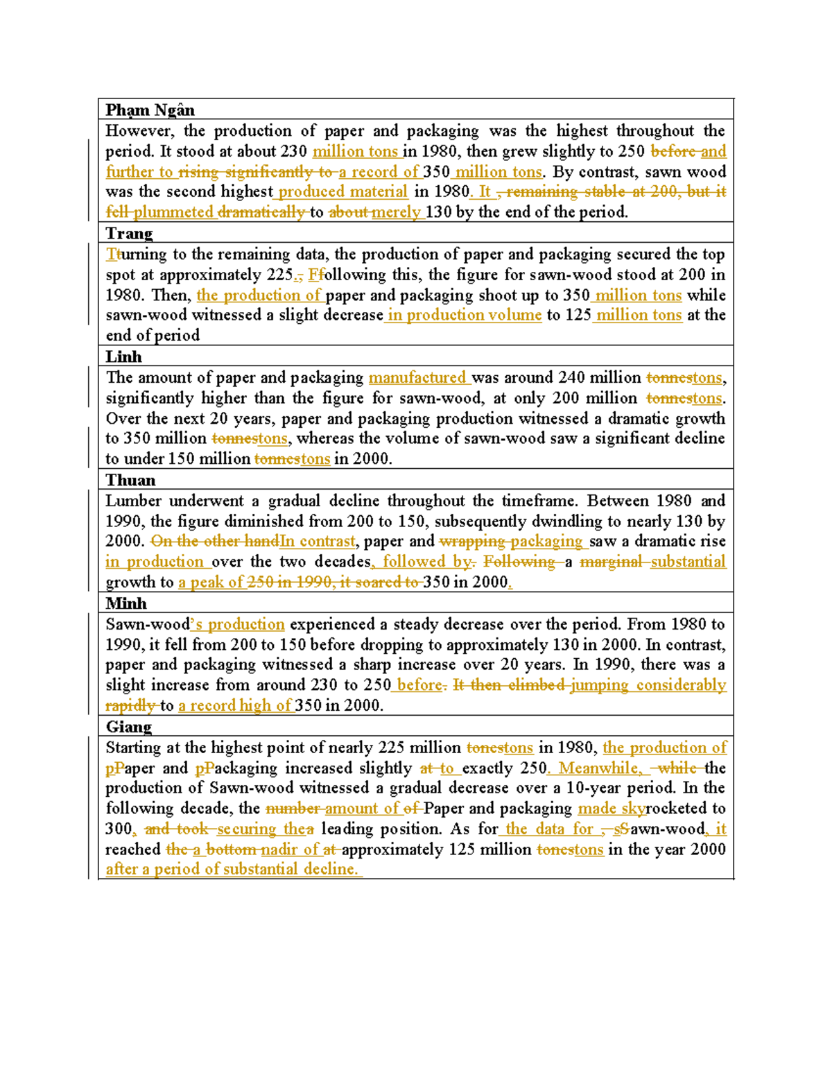 IELTS 41 Task 1: Production Trends of Paper and Packaging - Studocu