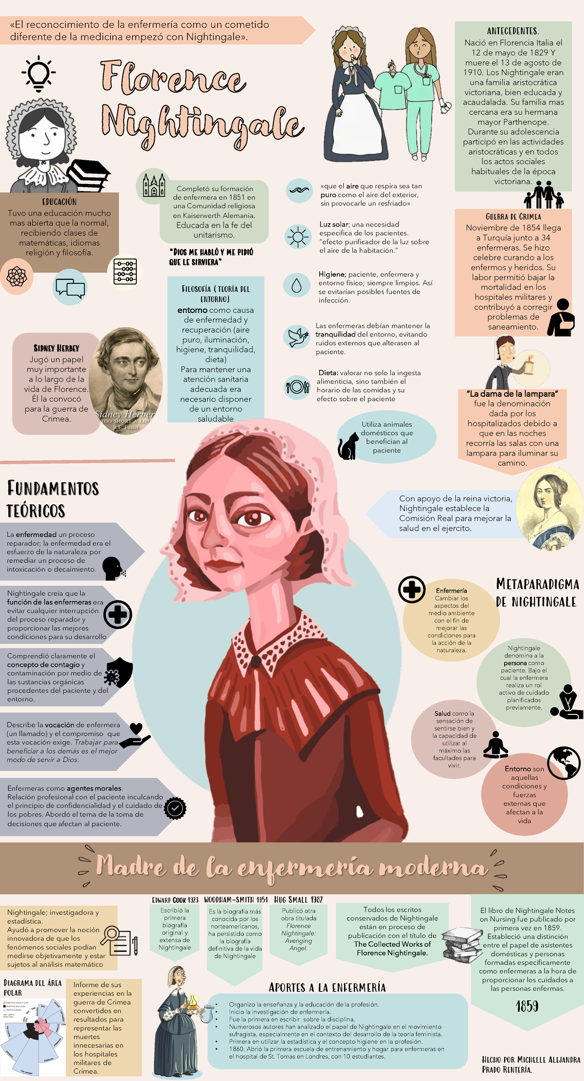 Infografía sobre Florence Nightingale en la Enfermería 1 - Studocu