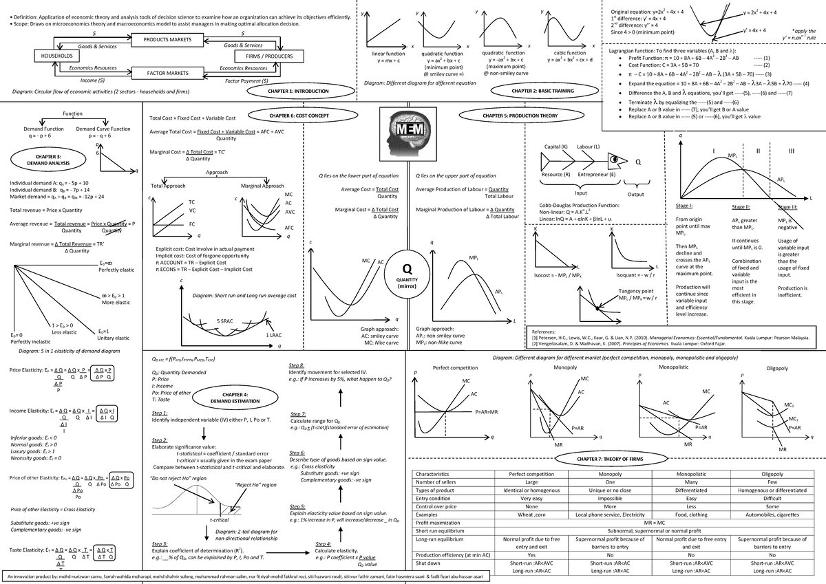 MEM Mind Map - mind map - $ $ Goods & Services Economics Resources ...