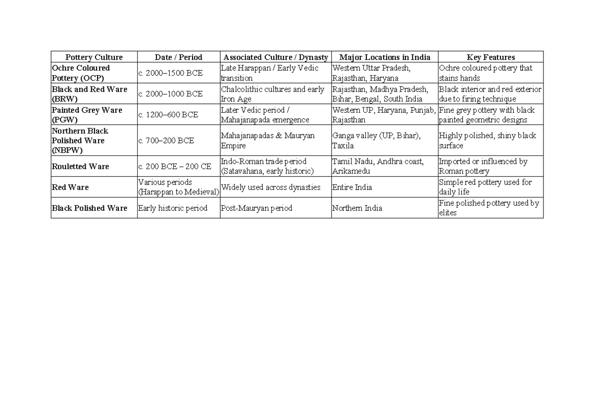 Pottery Culture Overview: OCP, BRW, PGW, NBPW in India - Studocu