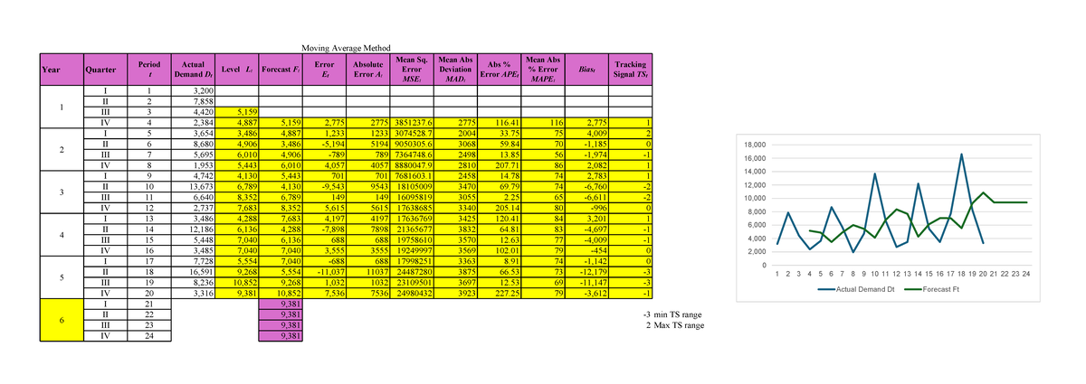Moving Average Method Analysis For Demand Forecasting Course Code 0058