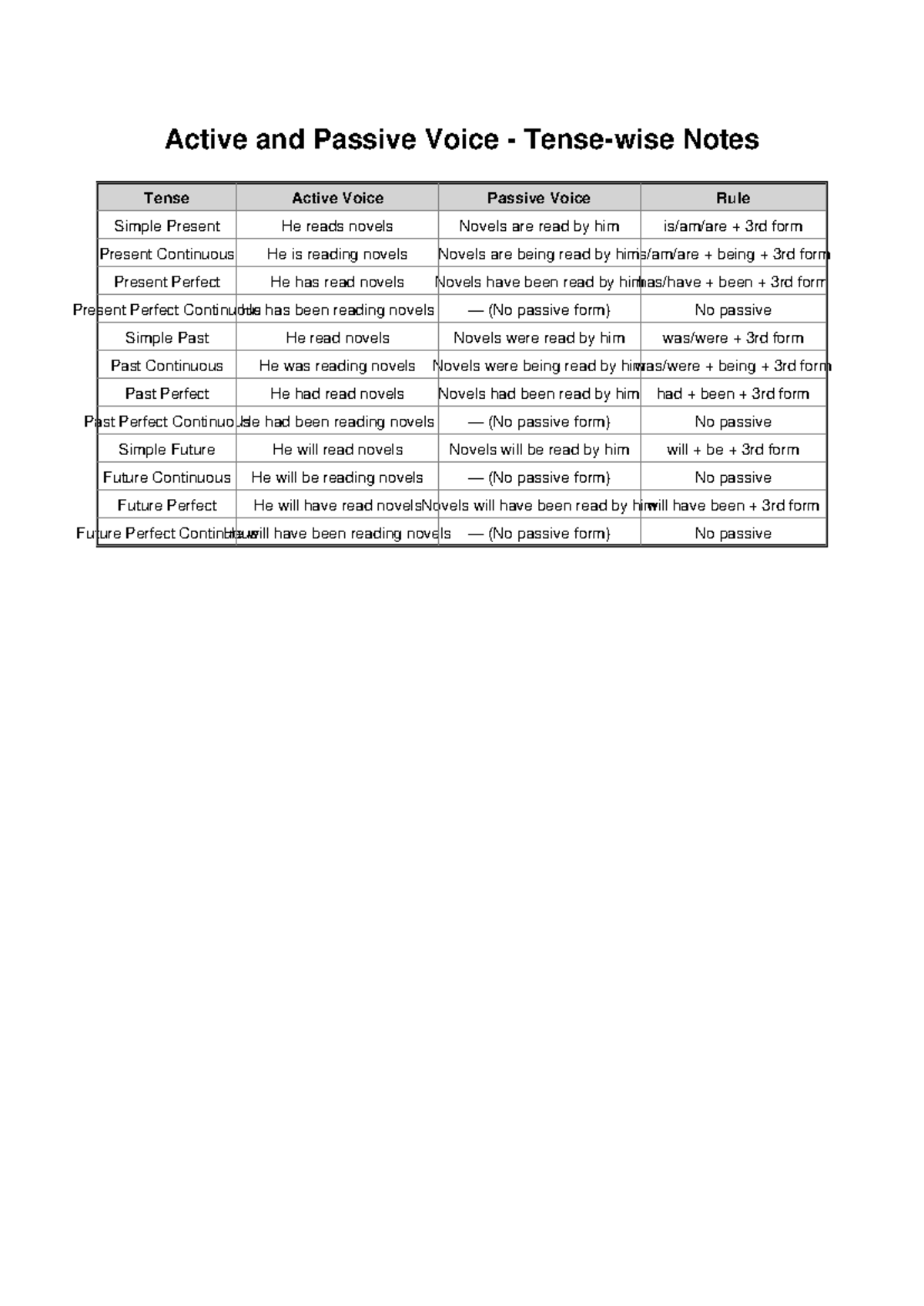 Active and Passive Voice Tense Notes for English Grammar - Studocu