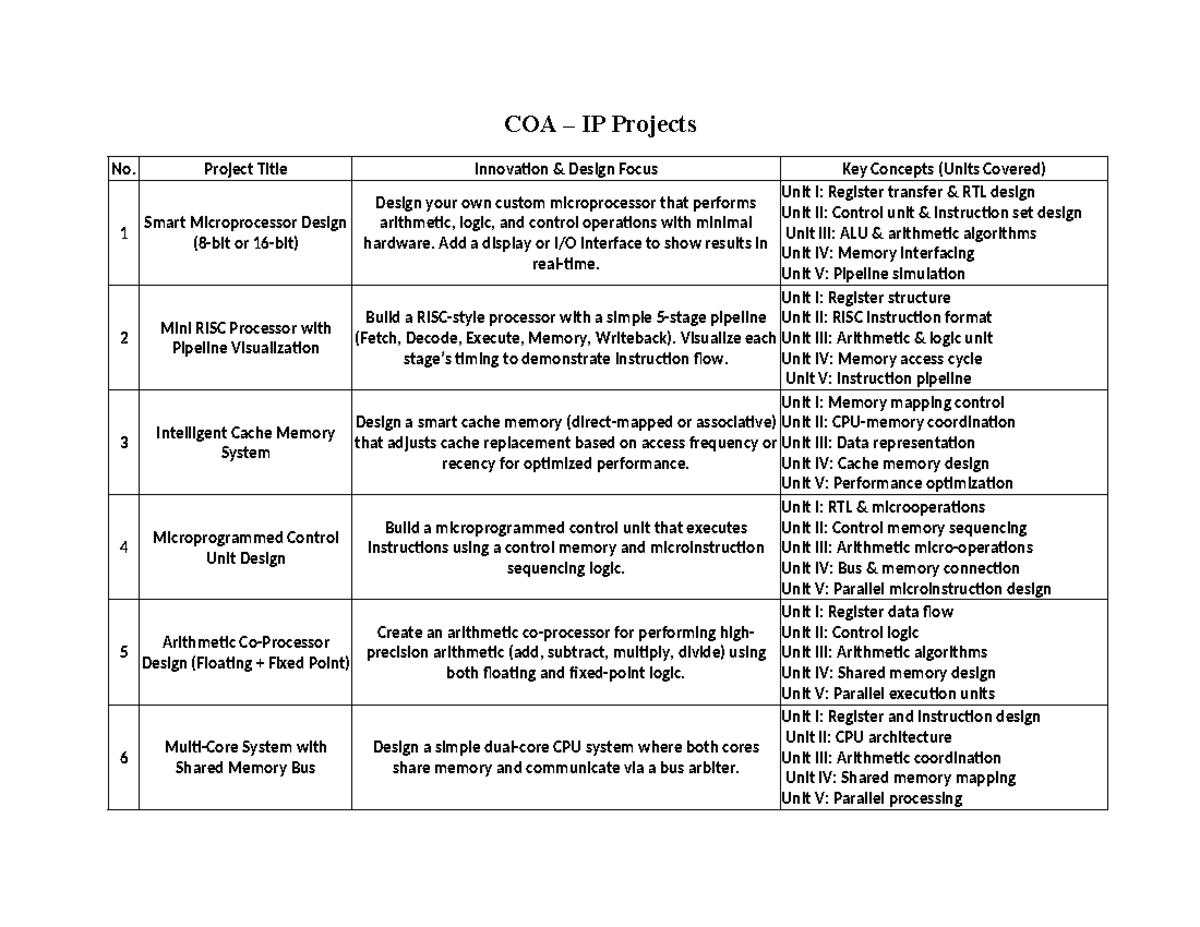 COA IP Projects: Innovation in Microprocessor Design and Architecture ...