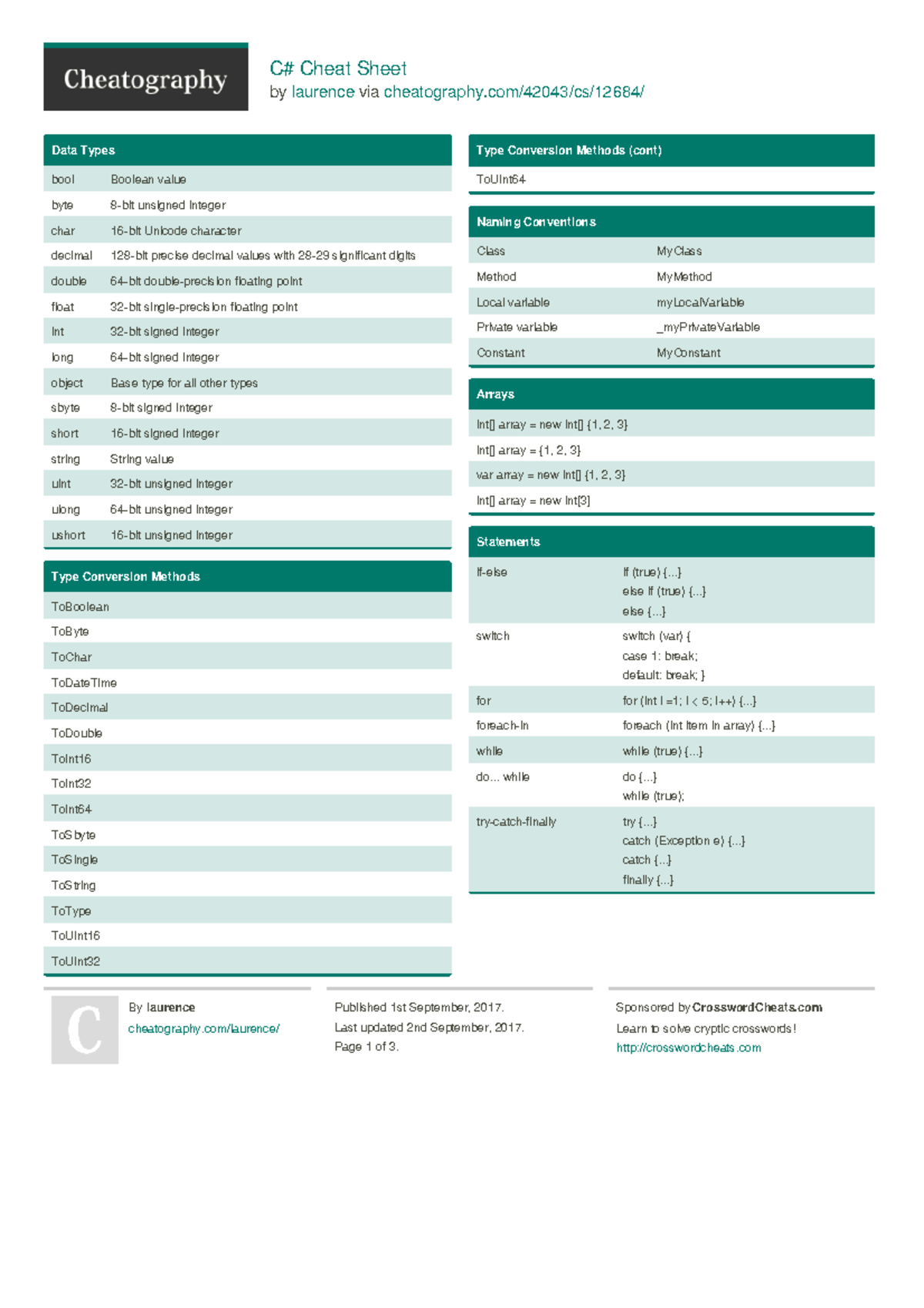 CSharp cheatsheet - C# Cheat Sheet by laurence via cheatography/42043/cs/12684/ Data Types bool ...