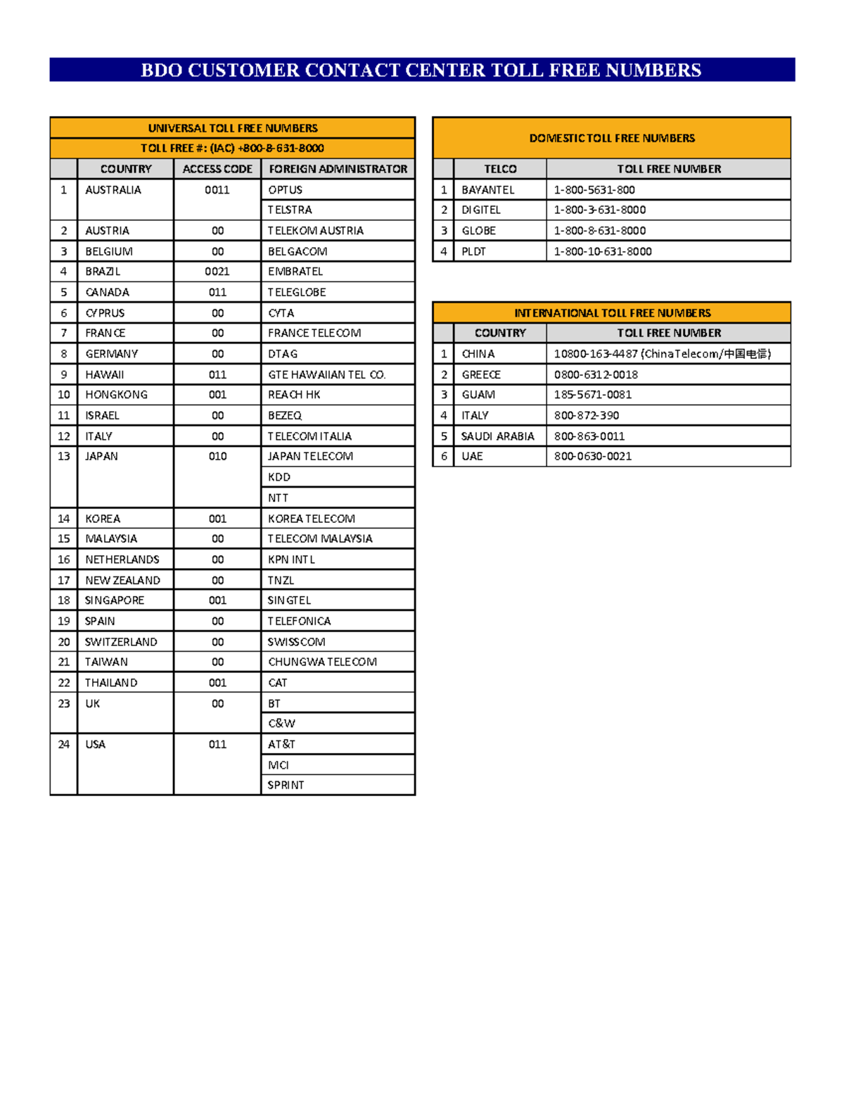 BDO International Customer Contact Center Access Codes Guide - Studocu
