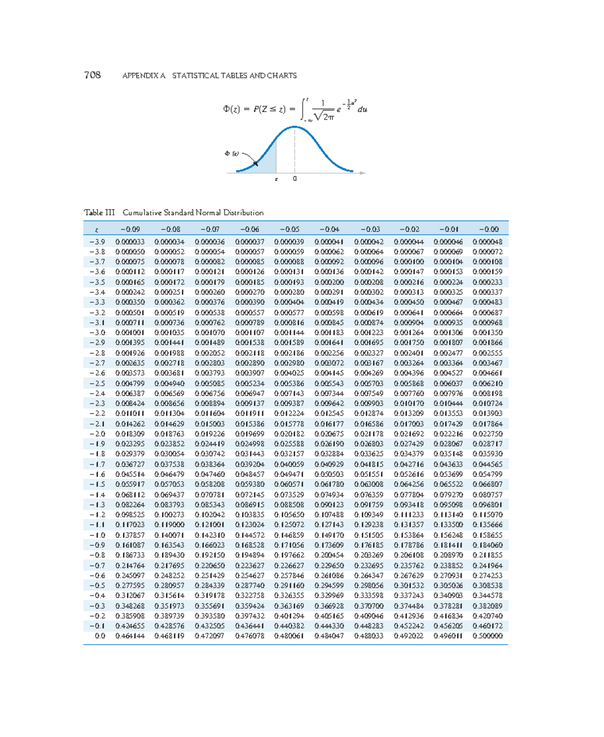 Statistical Table III: Cumulative Z Distribution (Course Code: 708 ...