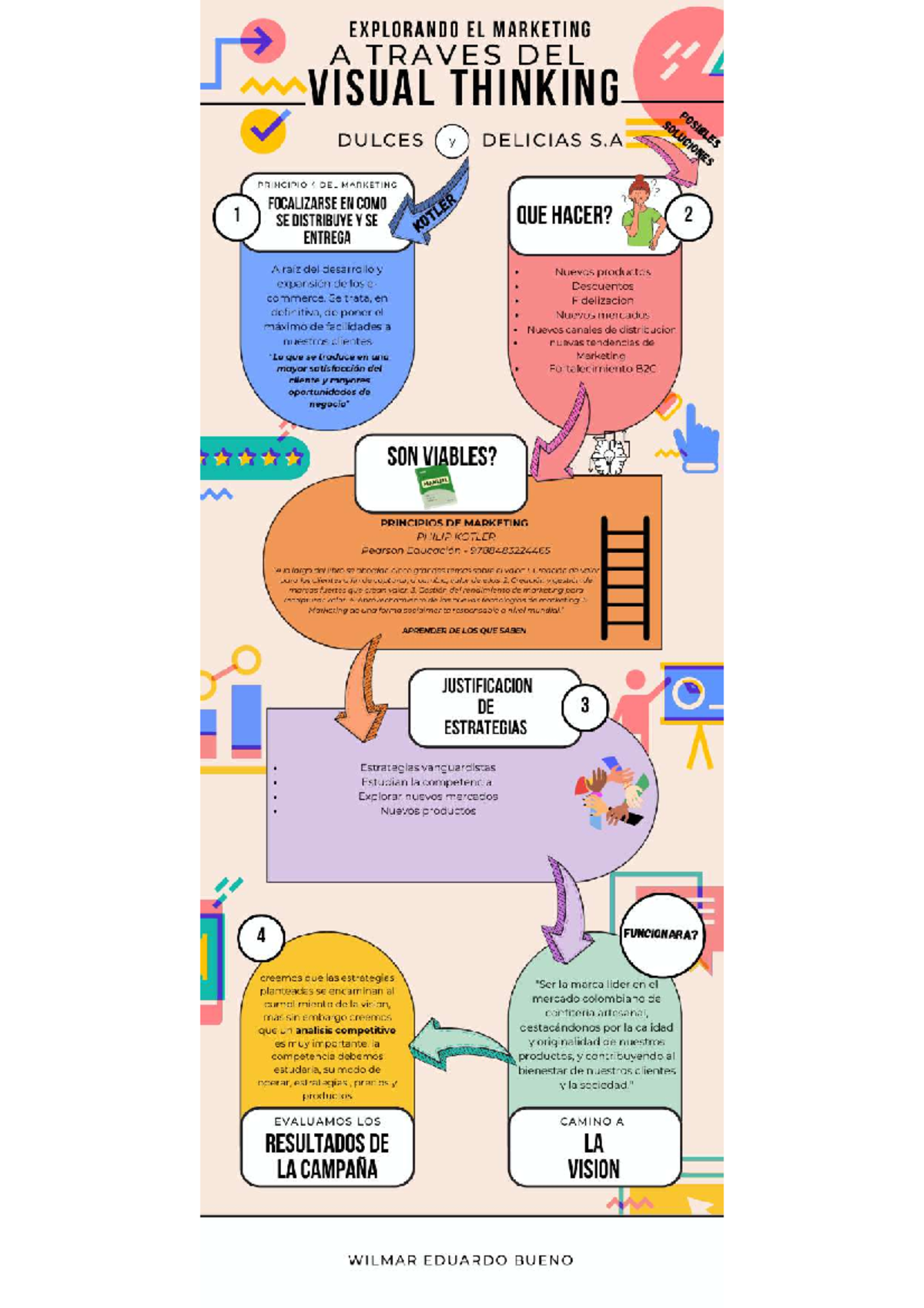 Explorando el Marketing a través del Visual Thinking - DULCES y ...