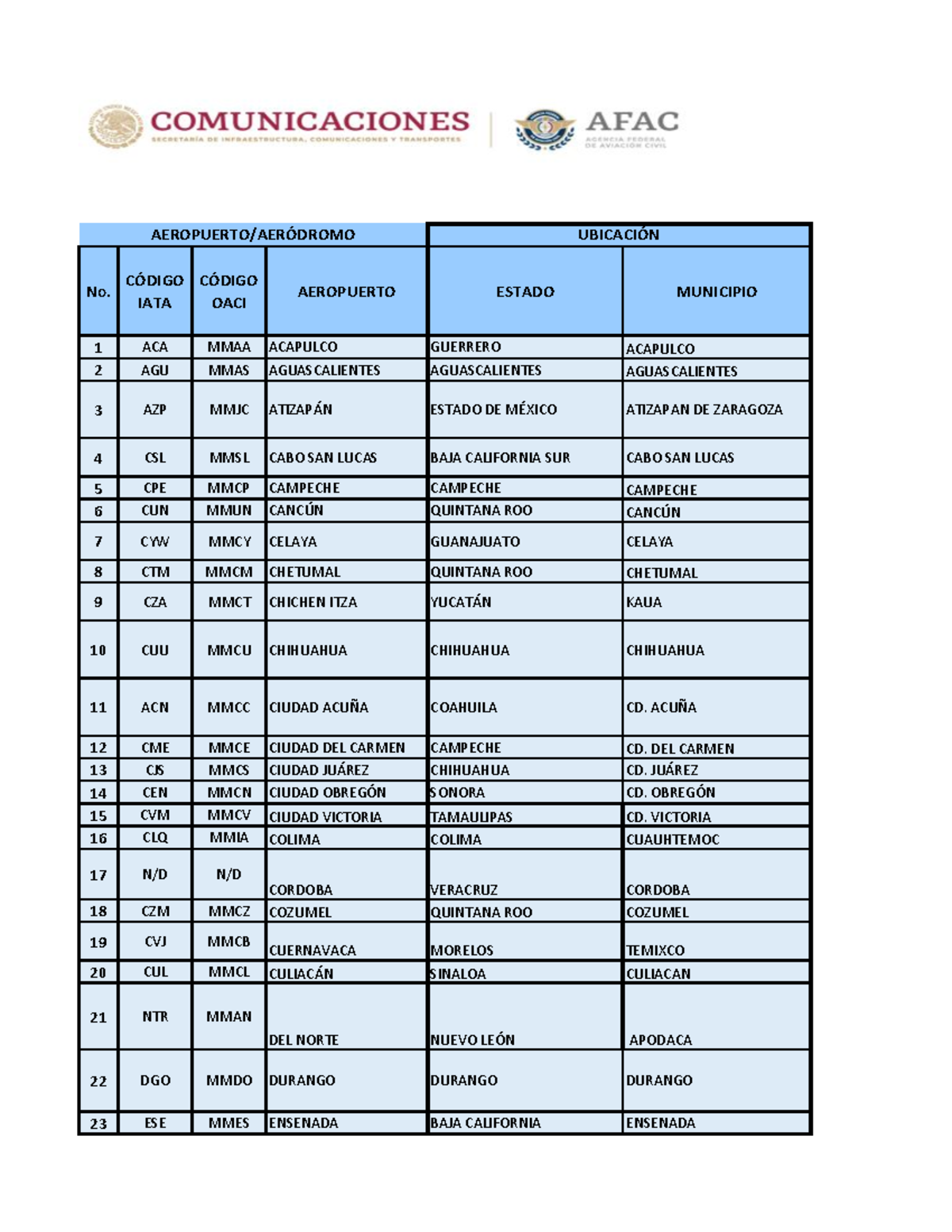 Aeropuertos en México: Información OACI y IATA - Studocu