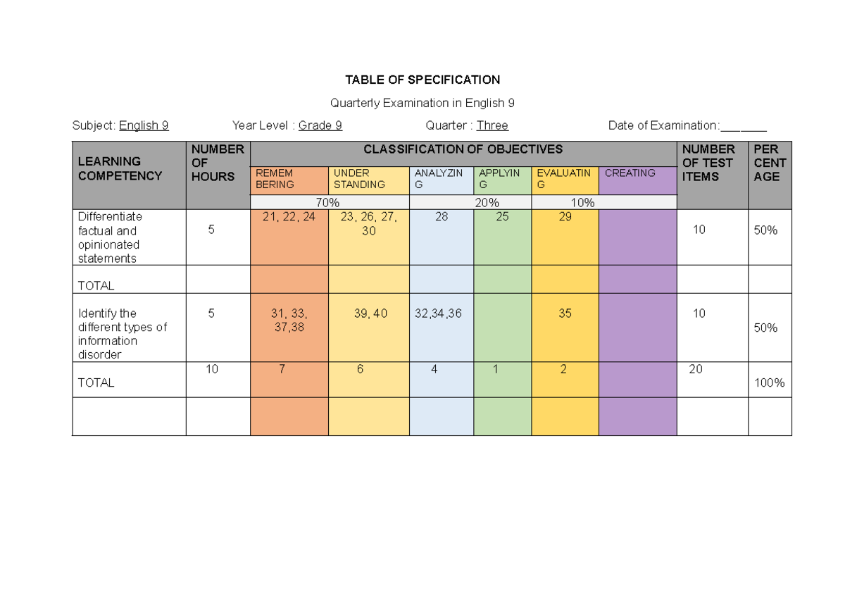 Table of Specification for Quarterly Exam in English 9 - Studocu