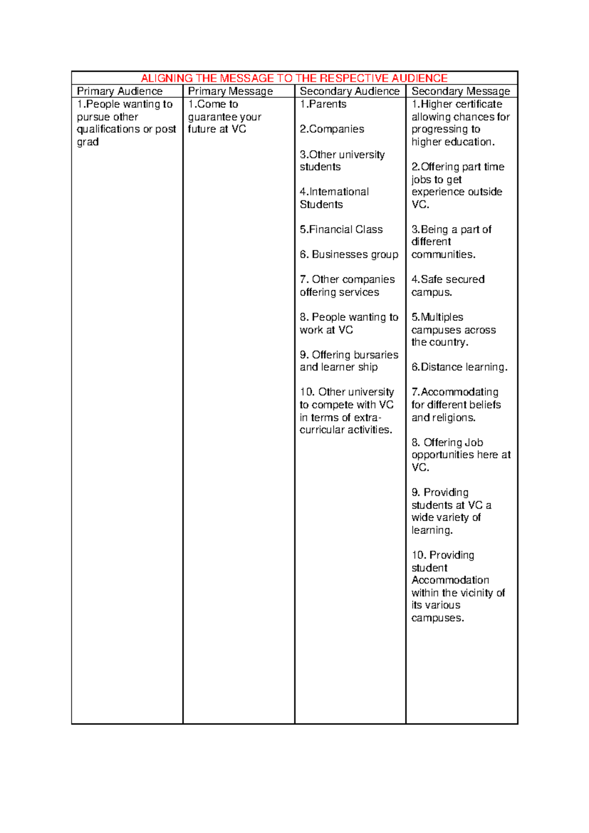 Alignment tasks-Step 4 - ALIGNING THE MESSAGE TO THE RESPECTIVE AUDIENCE Primary Audience ...