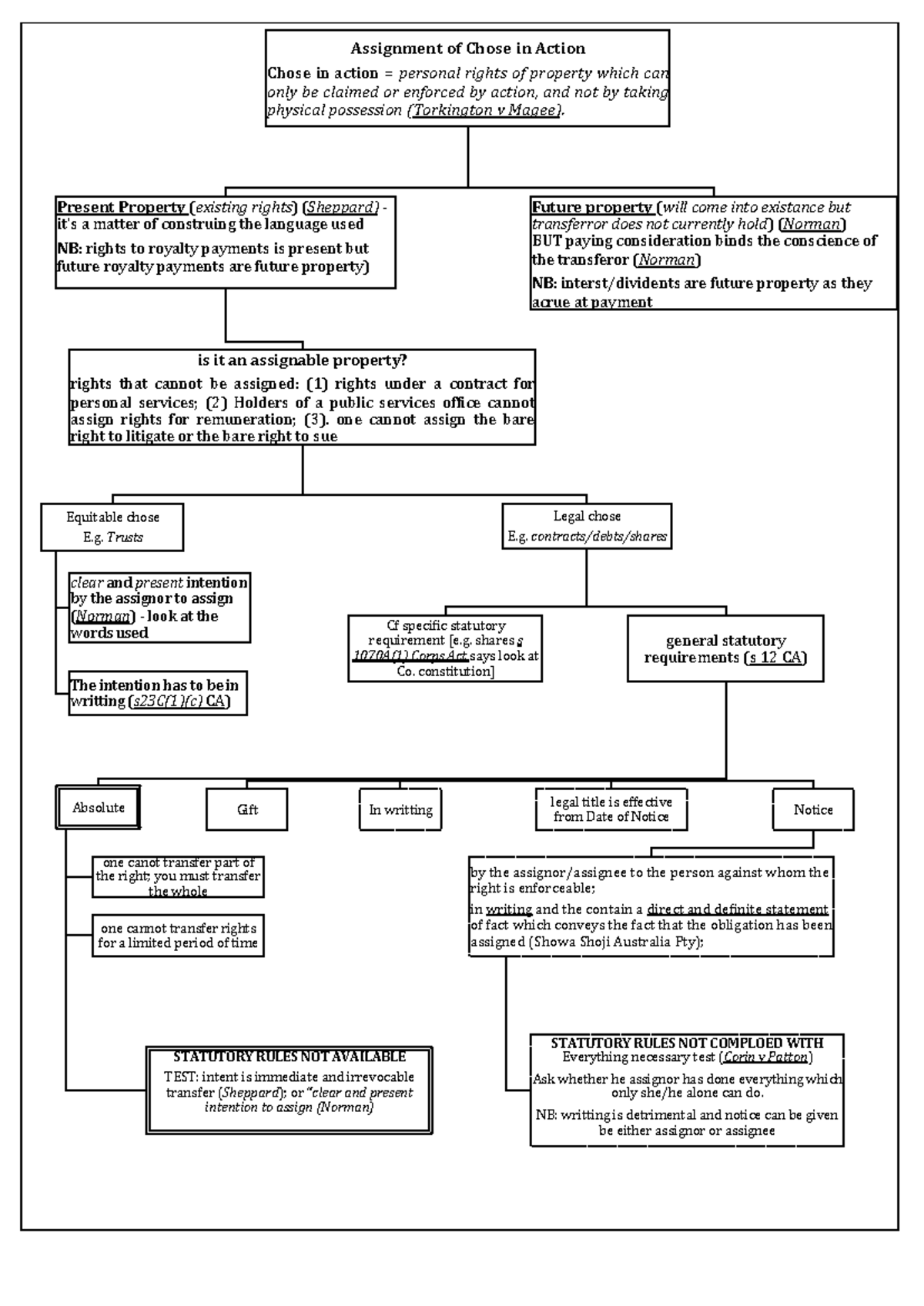 Seminar assignments - assignment of chose in action chart - Assignment ...