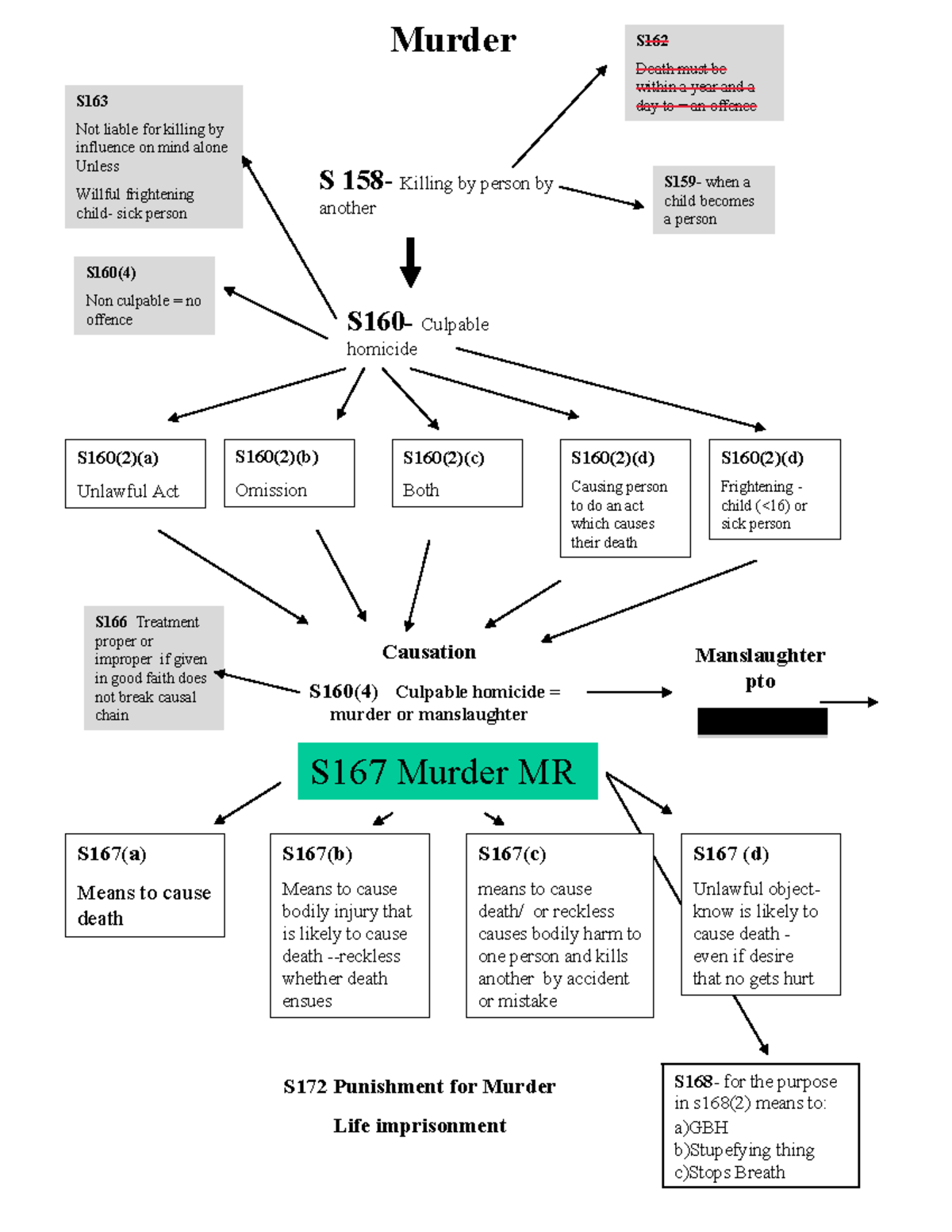 Murder Law Flowchart: Key Sections & Culpable Homicide Overview - Studocu