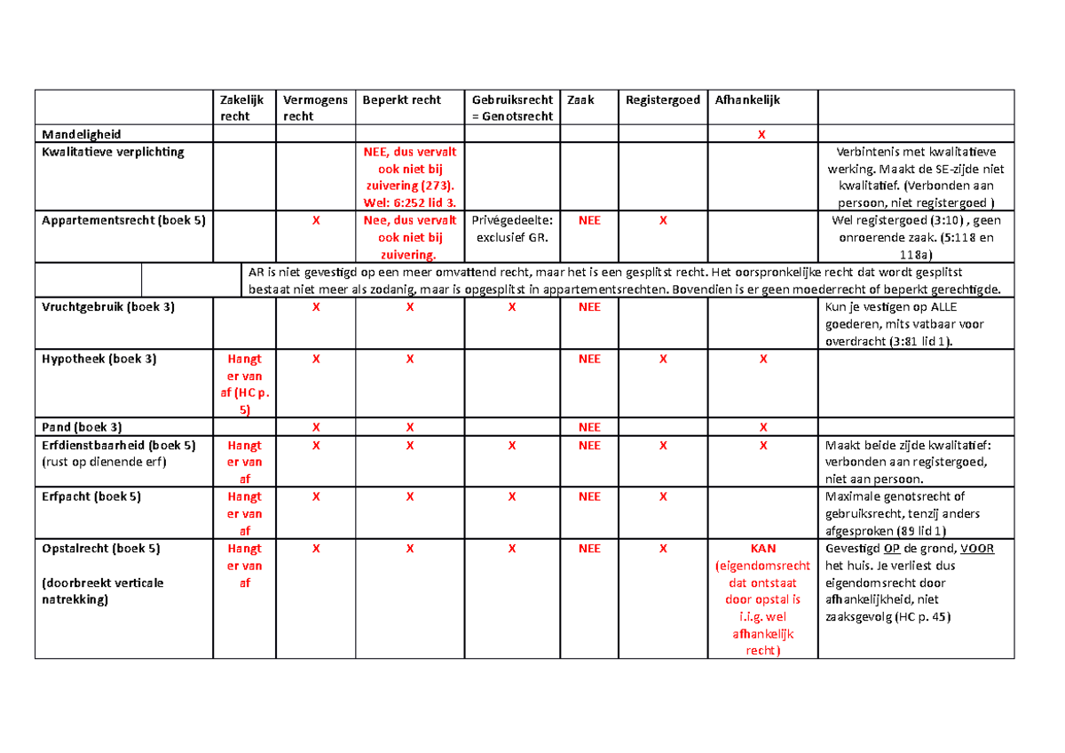 Sahar Schema rechten - Zakelijk recht Vermogens recht Beperkt recht ...