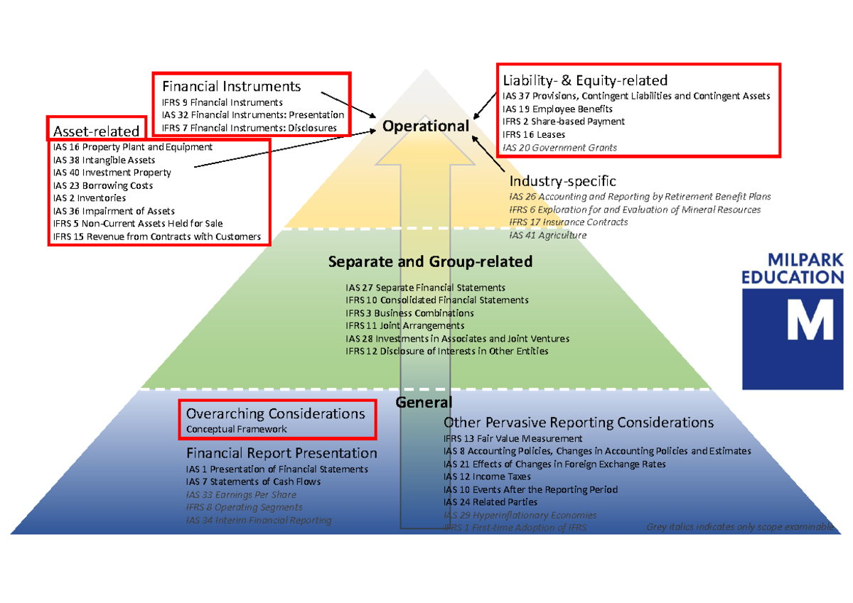 Big Picture - Diagram - General Separate and Group-related Operational ...
