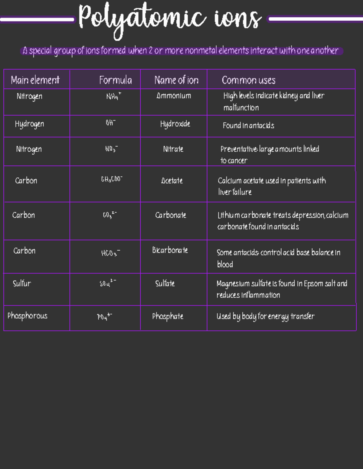 Polyatomic ions - Studocu