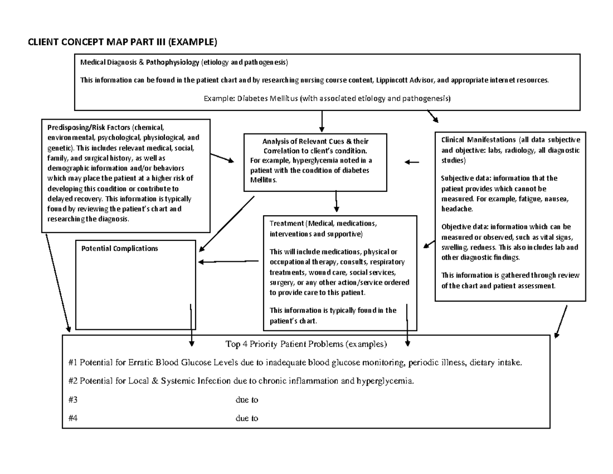 NSG 233 Client Concept Map: Diabetes Mellitus & DVT Overview - Studocu