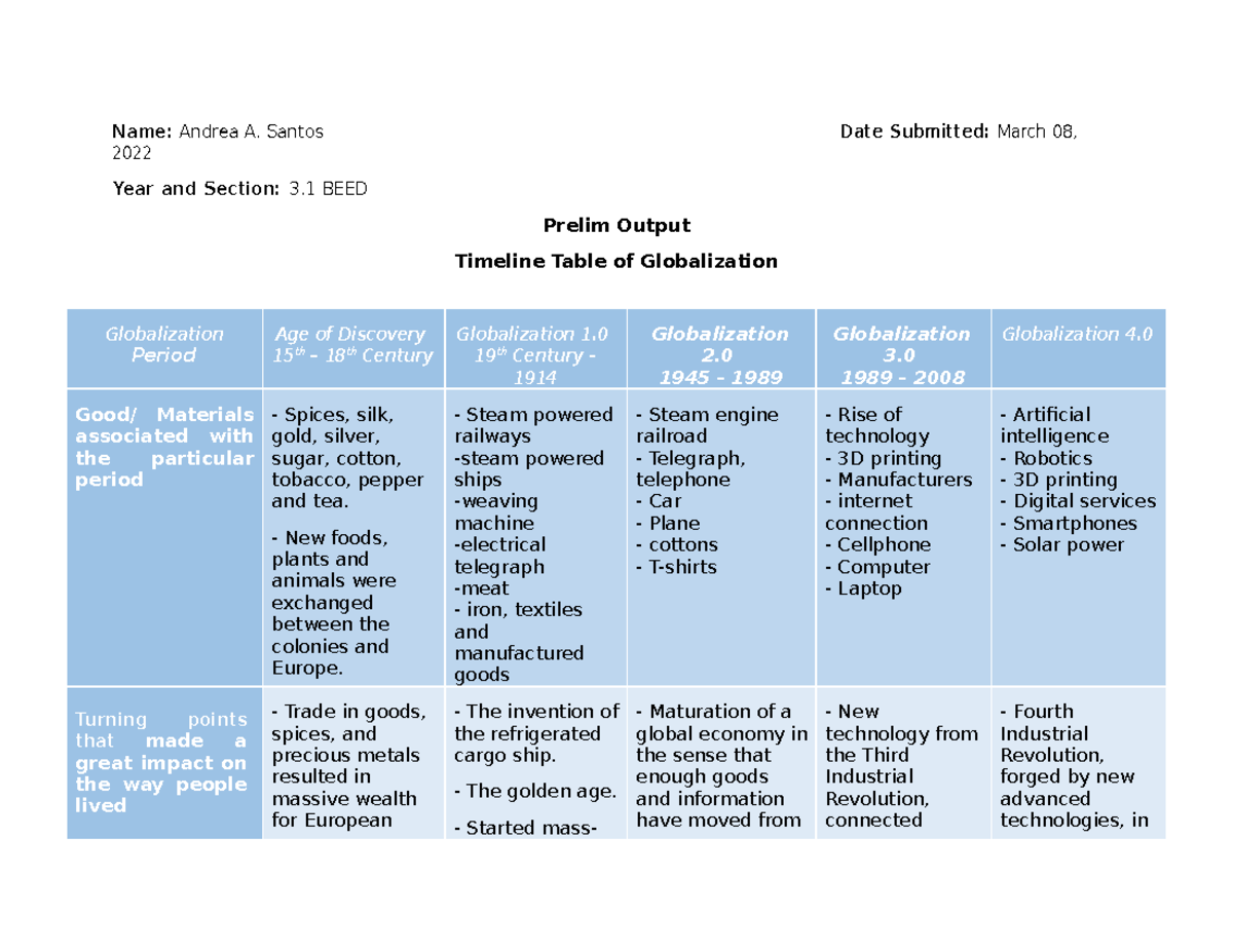 Timeline of Globalization: Key Periods from Discovery to Present (3.1 ...