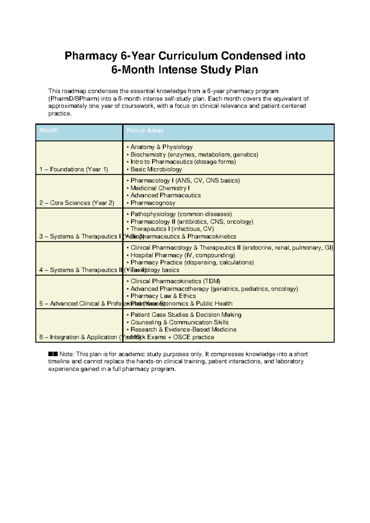Pharmacy 6-Month Intensive Study Plan for Curriculum Mastery - Studocu