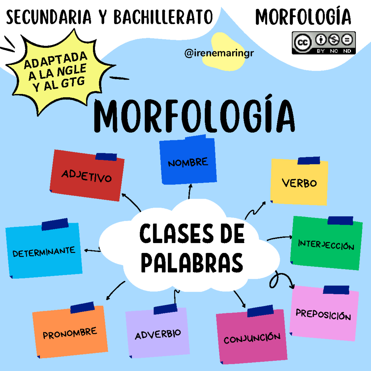 Clases DE Palabras - Resumen - ADJETIVO NOMBRE VERBO PRONOMBRE ...