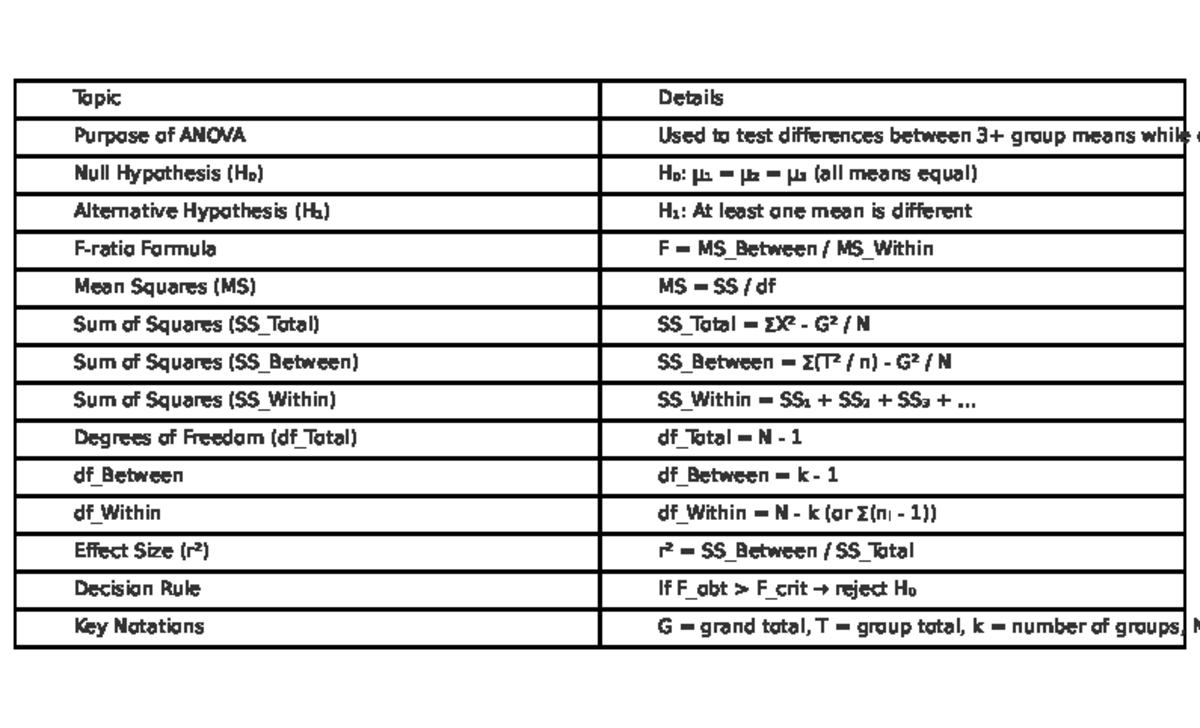 ANOVA Cheat Sheet: Summary Notes on Hypotheses & Calculations - Studocu