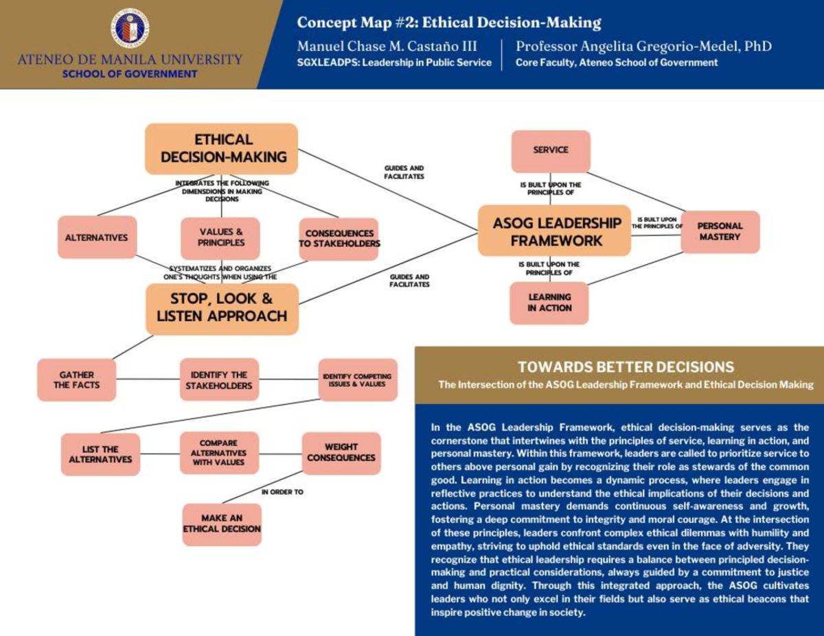 Concept Map for Lecture Notes: Ethical Leadership in ASOG - Studocu