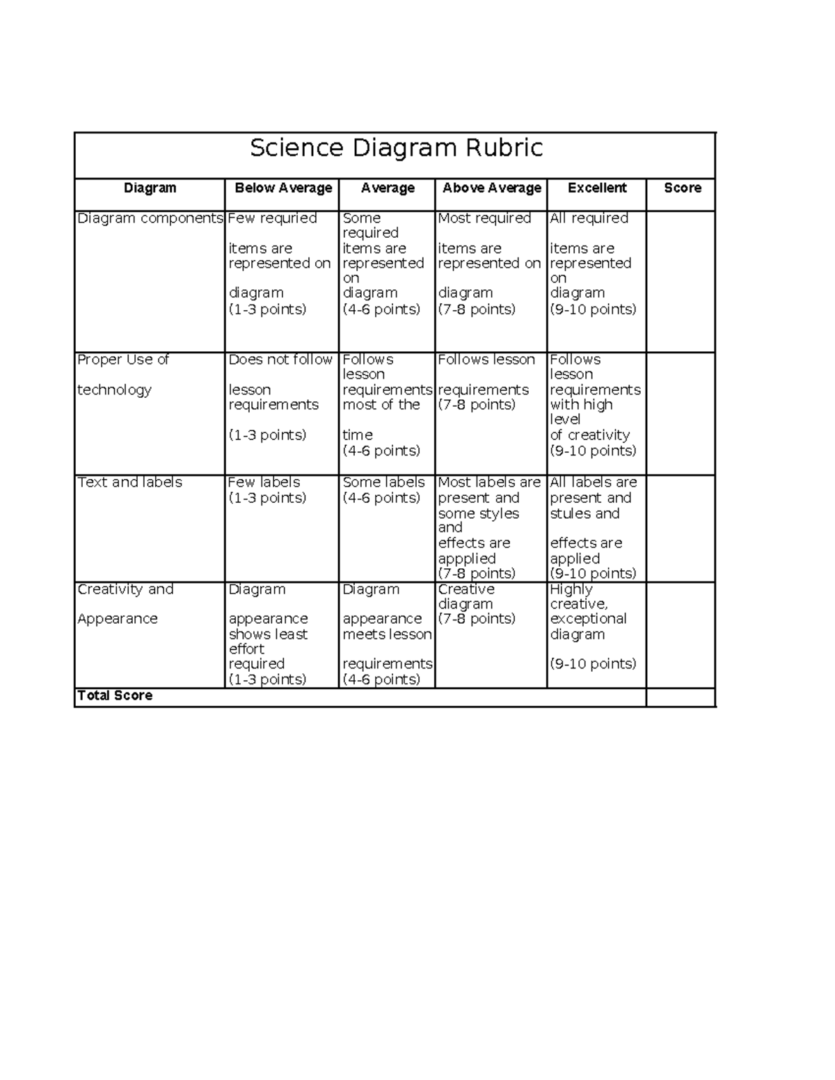 Science diagram rubric - Science Diagram Rubric Diagram Below Average ...