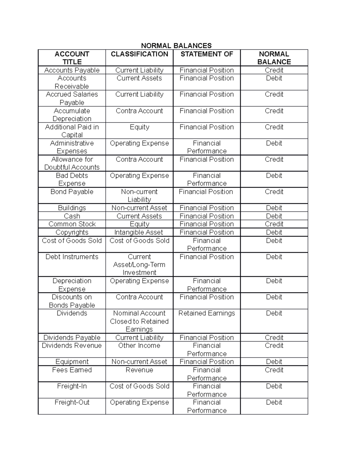 Normal Balances Analysis for Financial Accounts (ACCT 101) - Studocu