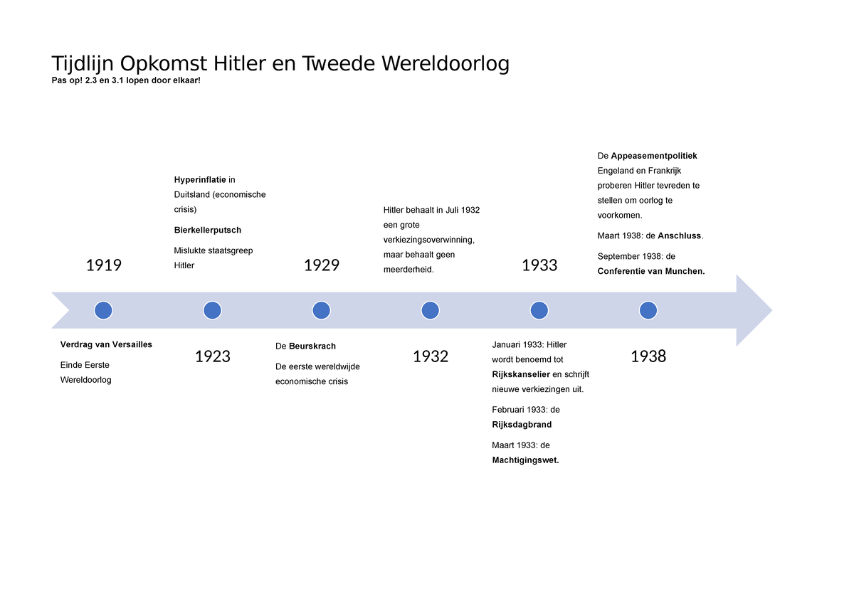 Wereldgeschiedenis Tijdlijn