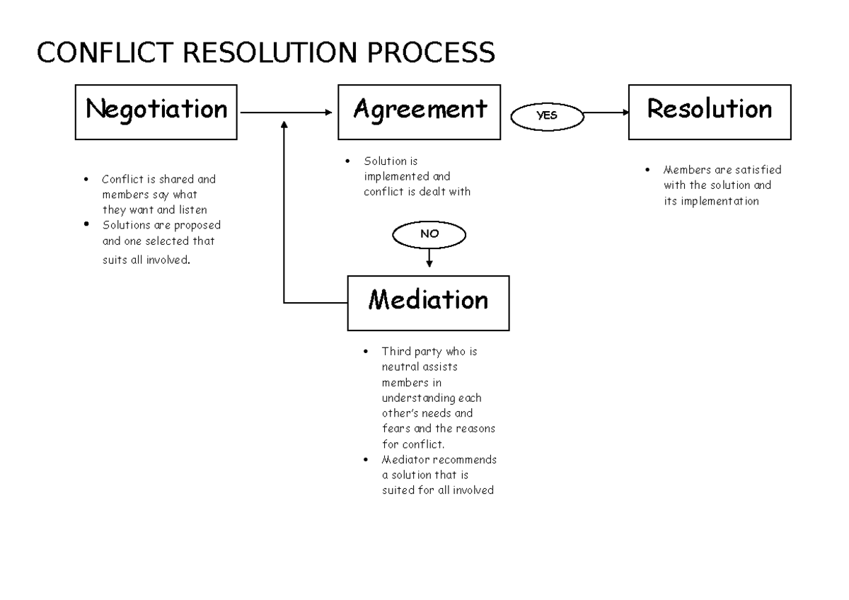 Conflict Resolution Process - CONFLICT RESOLUTION PROCESS Negotiation ...