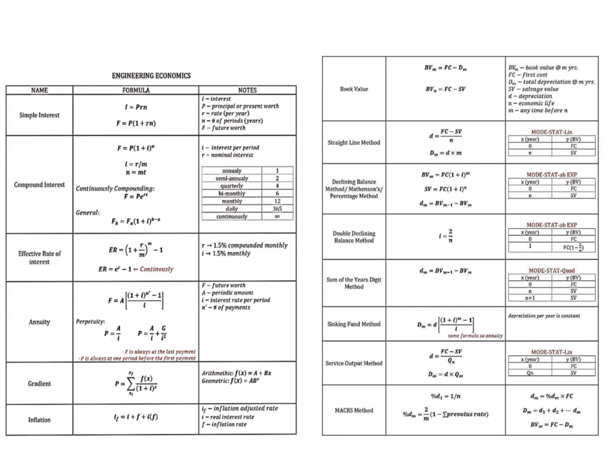 Engineering Economy Formulas: BVₘ, FC, Dₘ, and Depreciation Methods ...