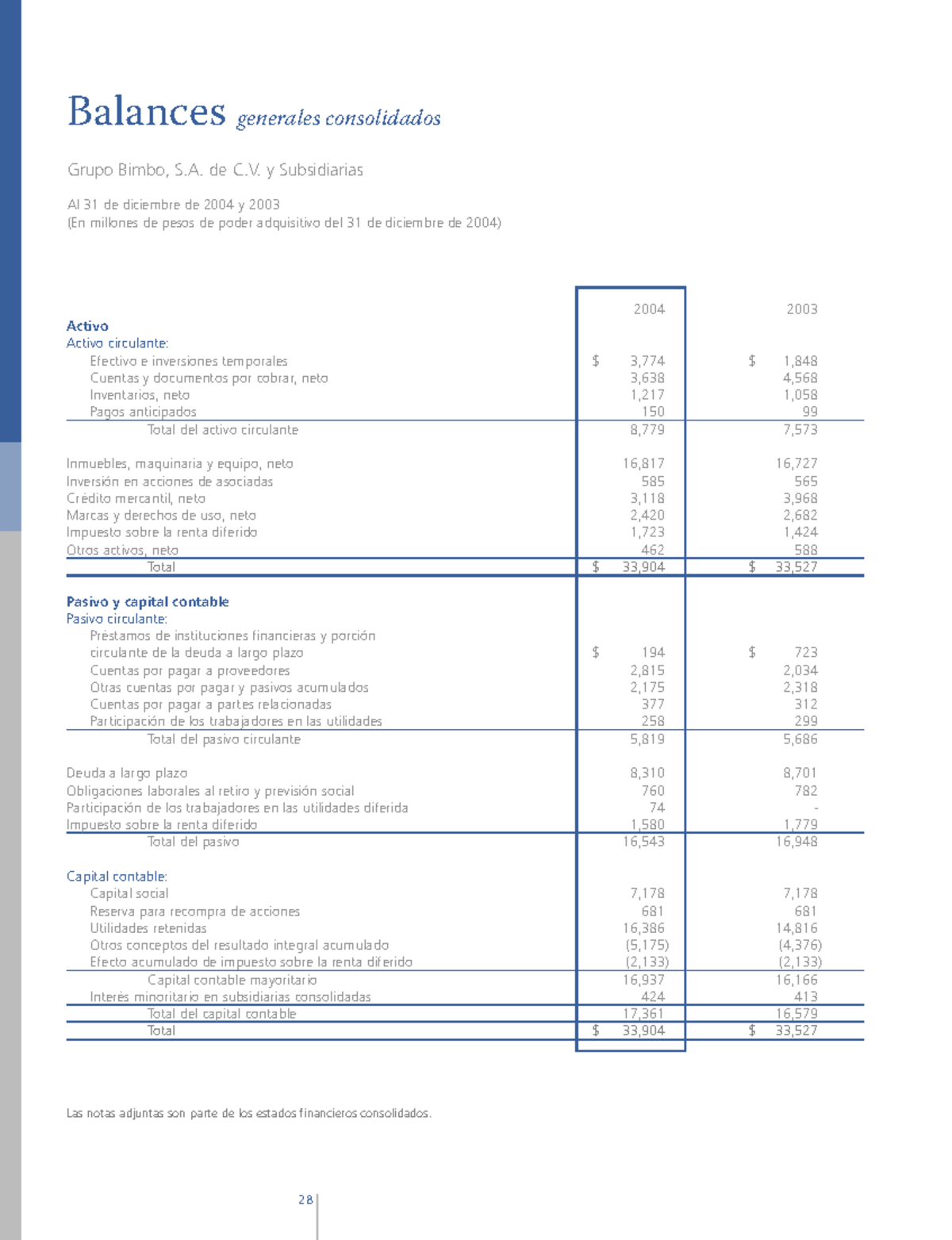 Estados Financieros Consolidados de Grupo Bimbo, S.A. de C.V. al 31 de diciembre - Studocu
