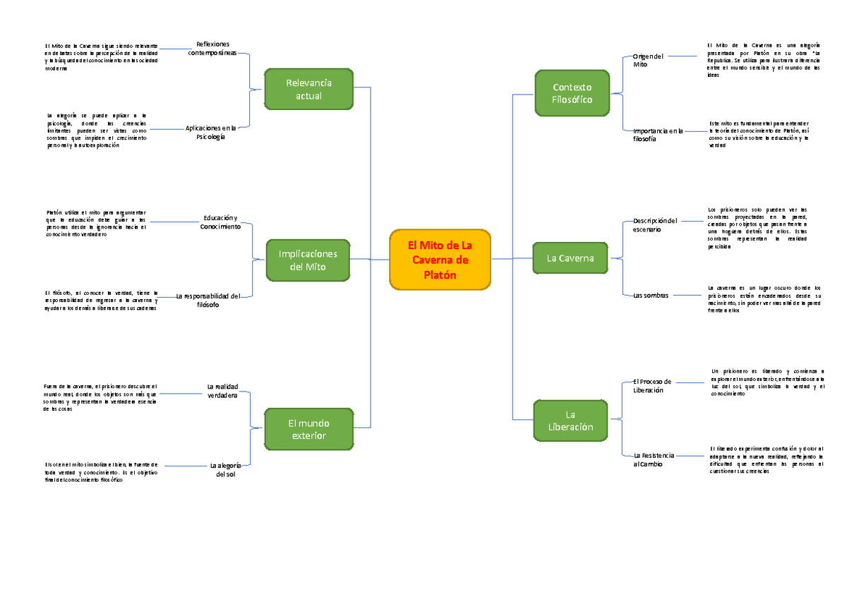 Doc1 mapa conceptual de la caverna y el mito - Contexto Filosófico La Caverna La Liberación El ...