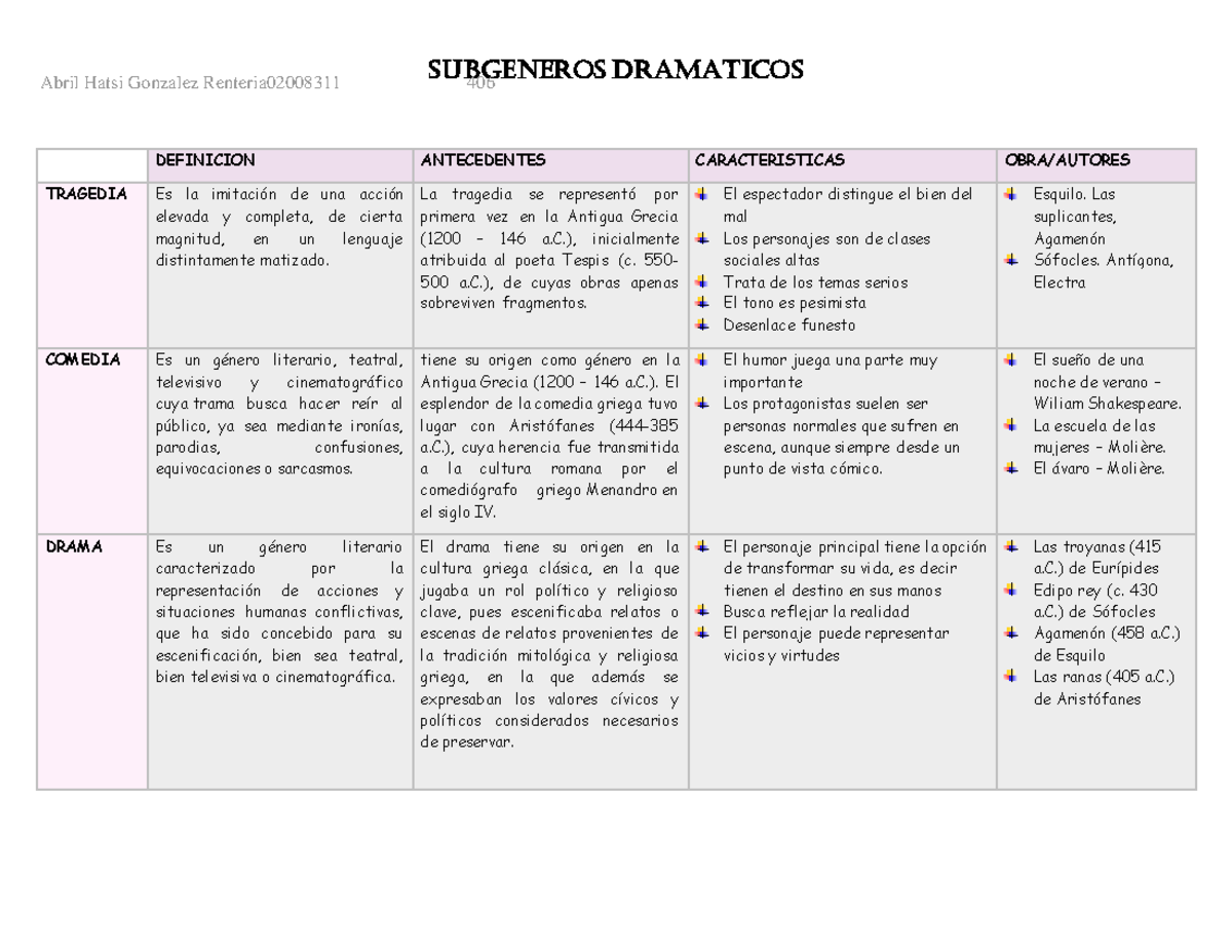 Literatura Cuadro Comparativo Subgeneros Dramaticos Subgeneros