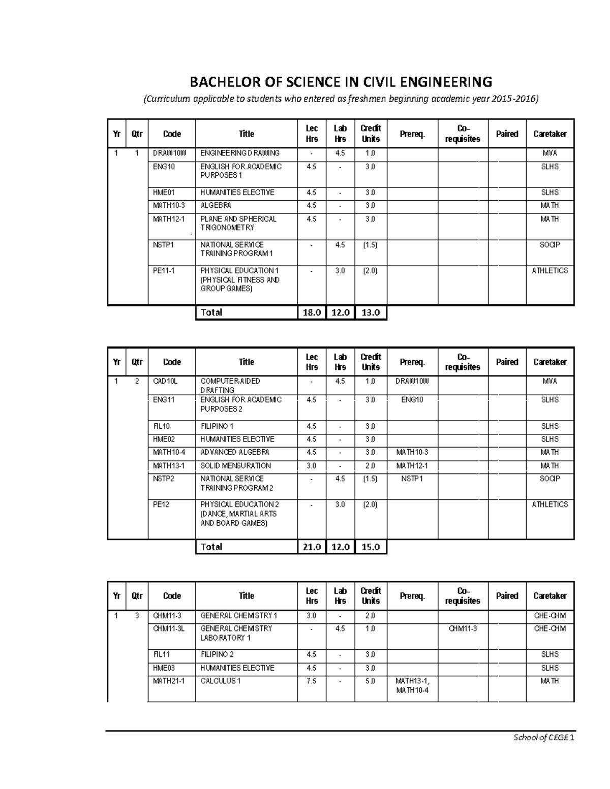 Bachelor of Science in Civil Eng. Curriculum (2015-2016 Syllabus) - Studocu
