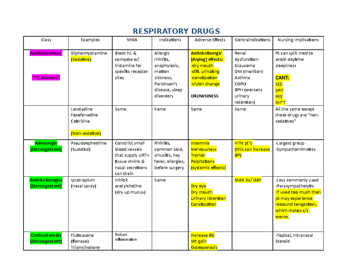 Respiratory Drug Template - RESPIRATORY DRUGS Class Examples MOA ...