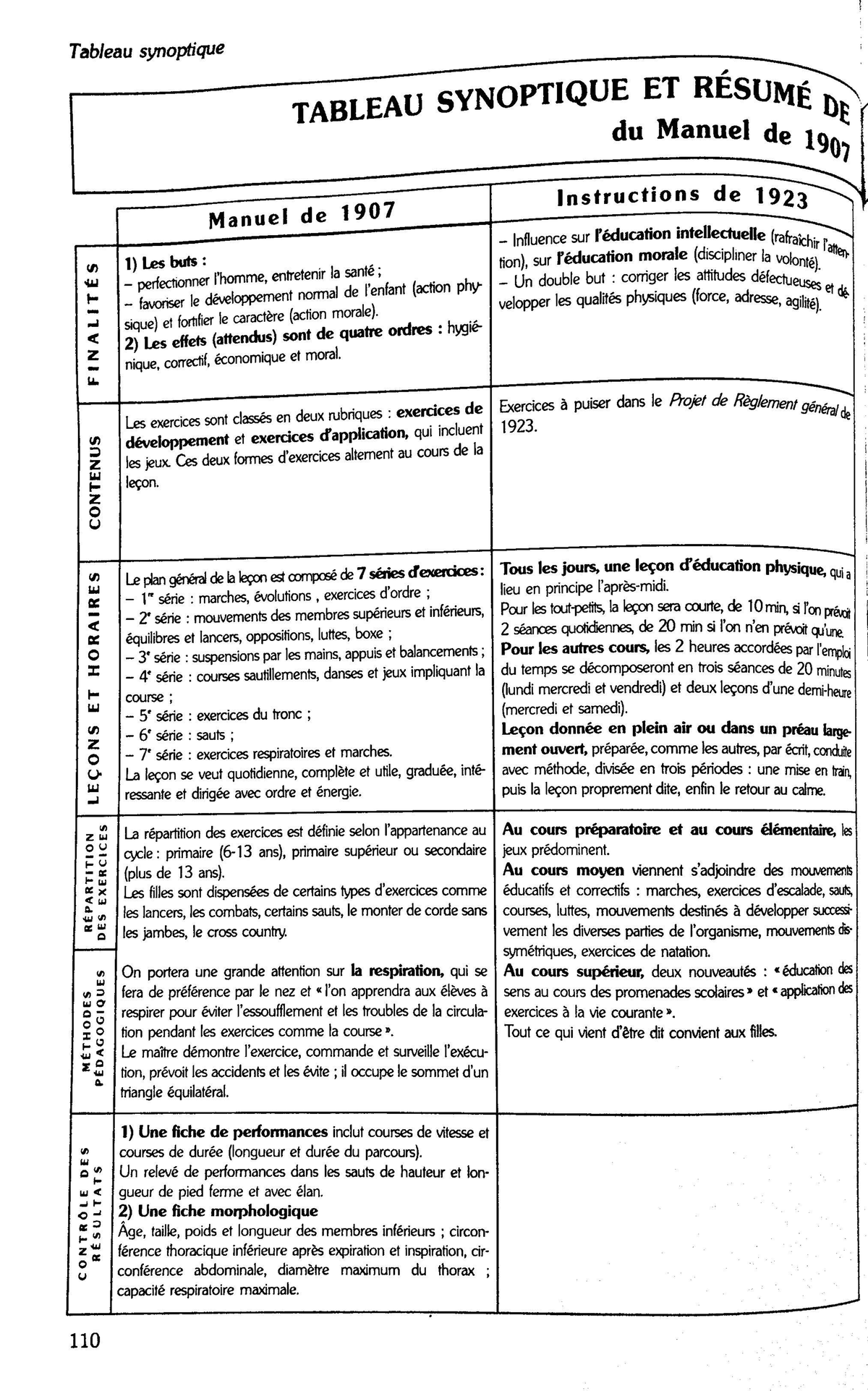 Tableau synoptique des Instructions de 1907 à 1986 - Cours - Studocu