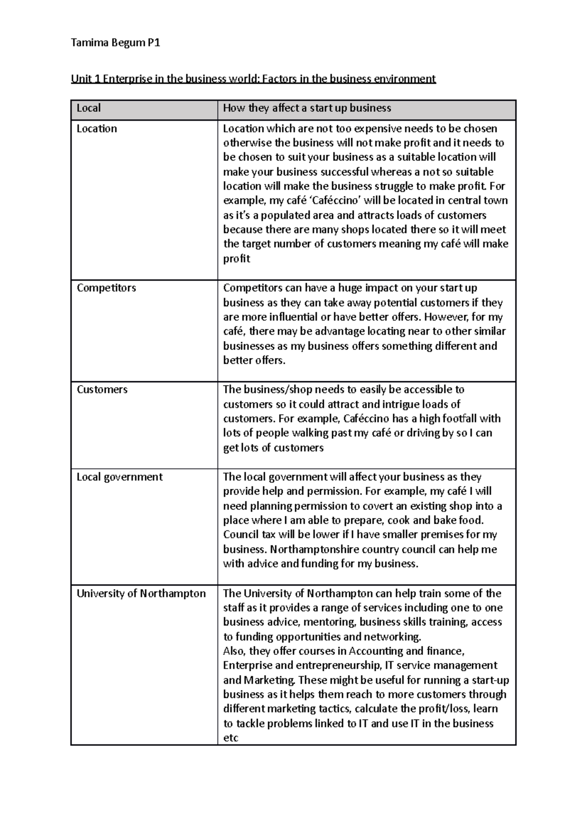Unit 1 Enterprise in the business world P1 - For example, my café ...