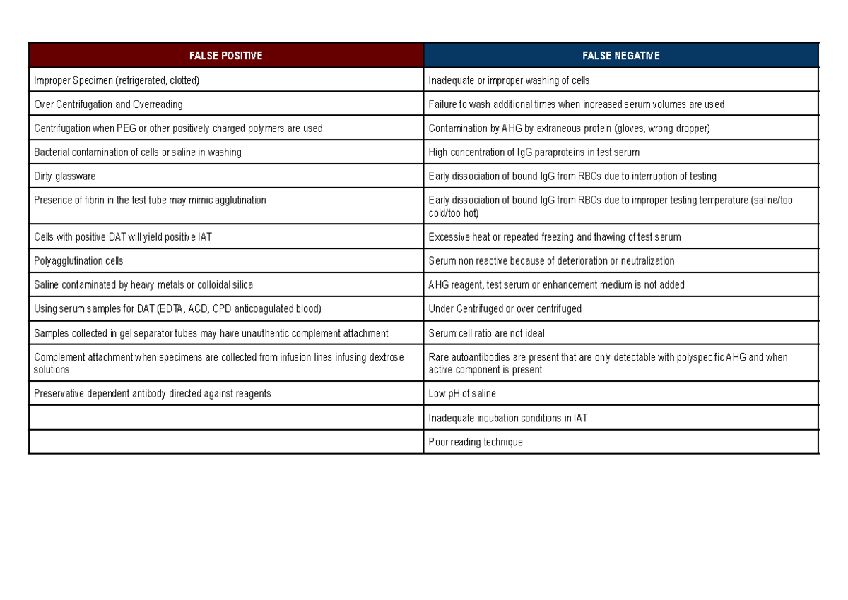 DAT & IAT False Results: Causes & Considerations - Studocu