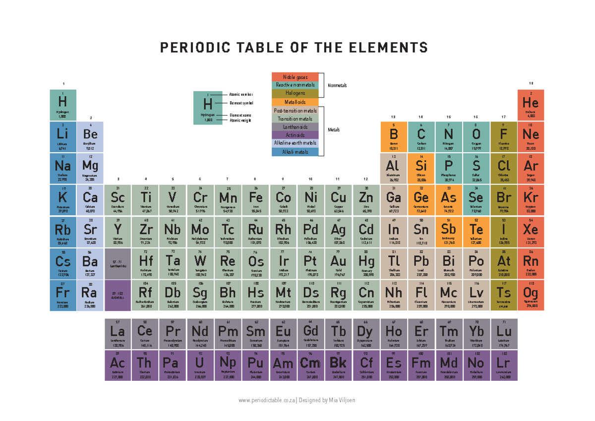 Periodic Table of Elements: Comprehensive Overview and Details - Studocu