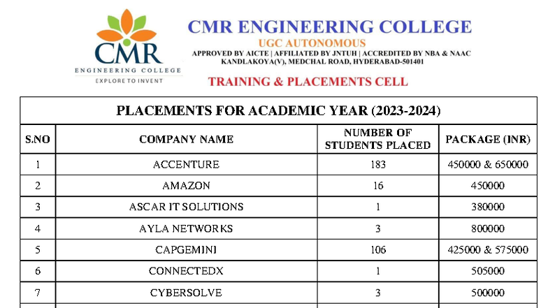 PLACEMENTS LIST FOR A.Y. 2023-24: STUDENT PLACEMENTS & PACKAGES - Studocu