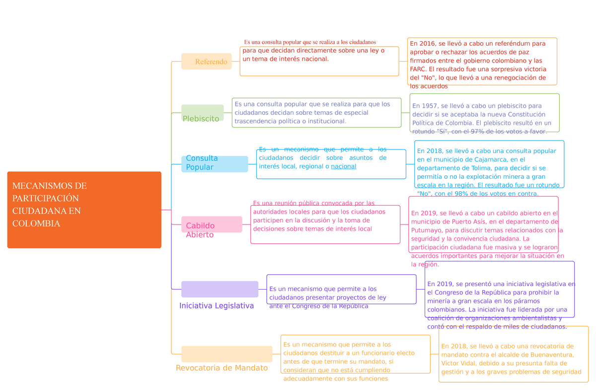 Catedra Mapa Conceptual: Mecanismos de Participación Ciudadana en Colombia - Studocu