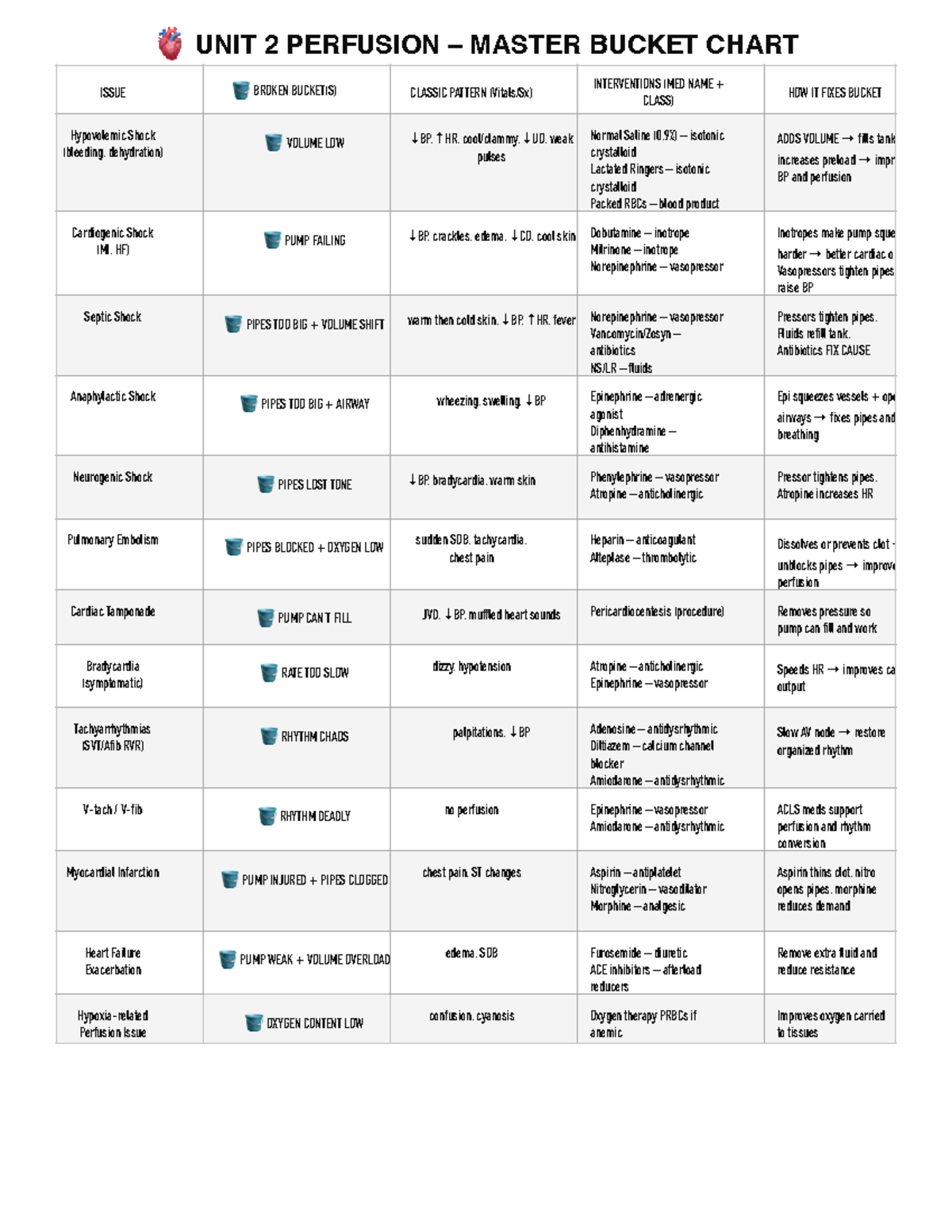 Perfusion Buckets Exam 2: Master Chart for Shock Interventions - Studocu