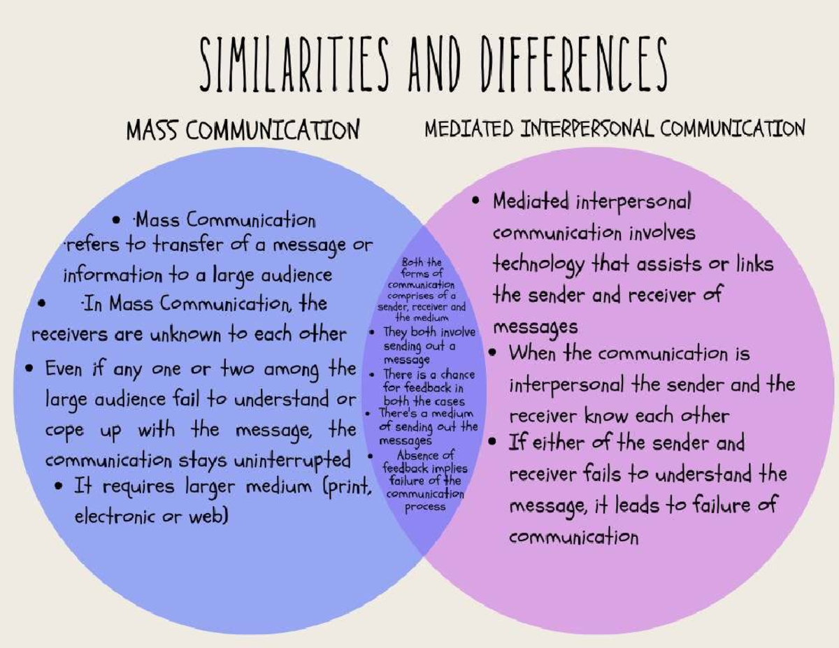 MASS COMMUNICATION & MEDIATED INTERPERSONAL COMMUNICATION COMPARISON ...